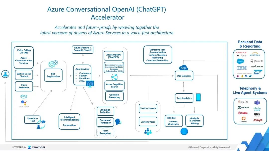 还在费劲开发？Zammo.ai 为企业轻松定制对话式AI体验