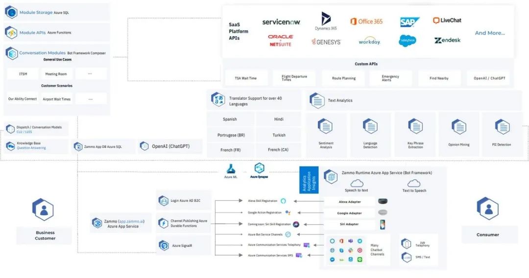 还在费劲开发？Zammo.ai 为企业轻松定制对话式AI体验