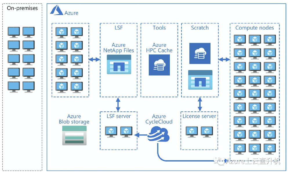 Azure 上的芯片设计工作流与 EDA 工具迁移实操