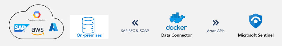 Microsoft Sentinel 激发 SAP 商业应用安全潜力丨SAP on Azure 工具档案 002